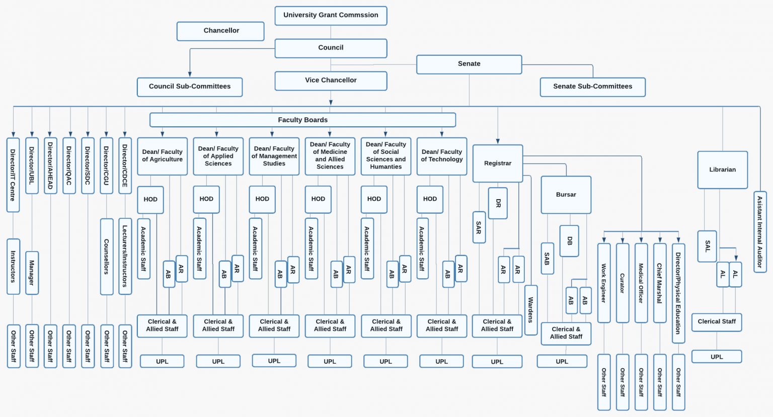 Organization Structure - Rajarata University of Sri Lanka